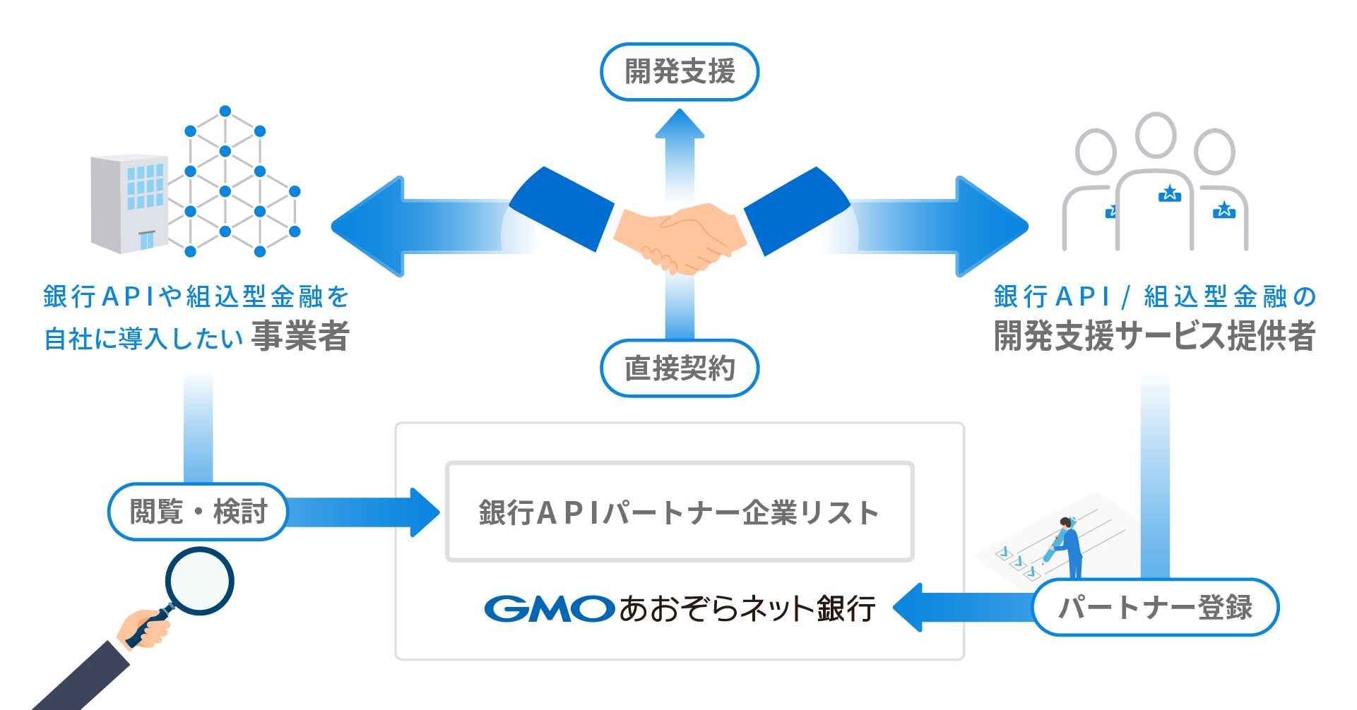 銀行APIパートナープログラム | 銀行API接続 | 法人口座の開設 | GMOあおぞらネット銀行