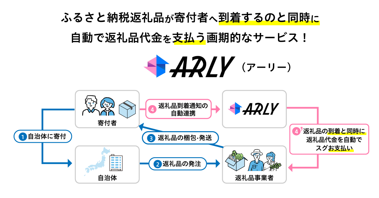2022/10/06 ふるさと納税返礼品事業者向け 自動スグ払いサービス「ARLY(アーリー)」2022年10月6日サービス開始 ～返礼品事業 ...
